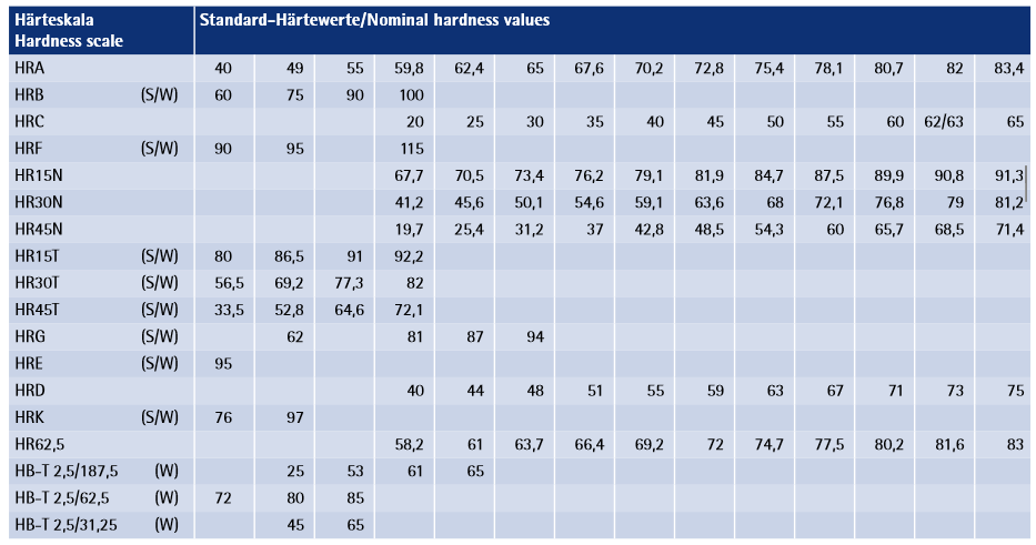 Hardness reference plates Rockwell - Grimas - Werkstoffprüfung